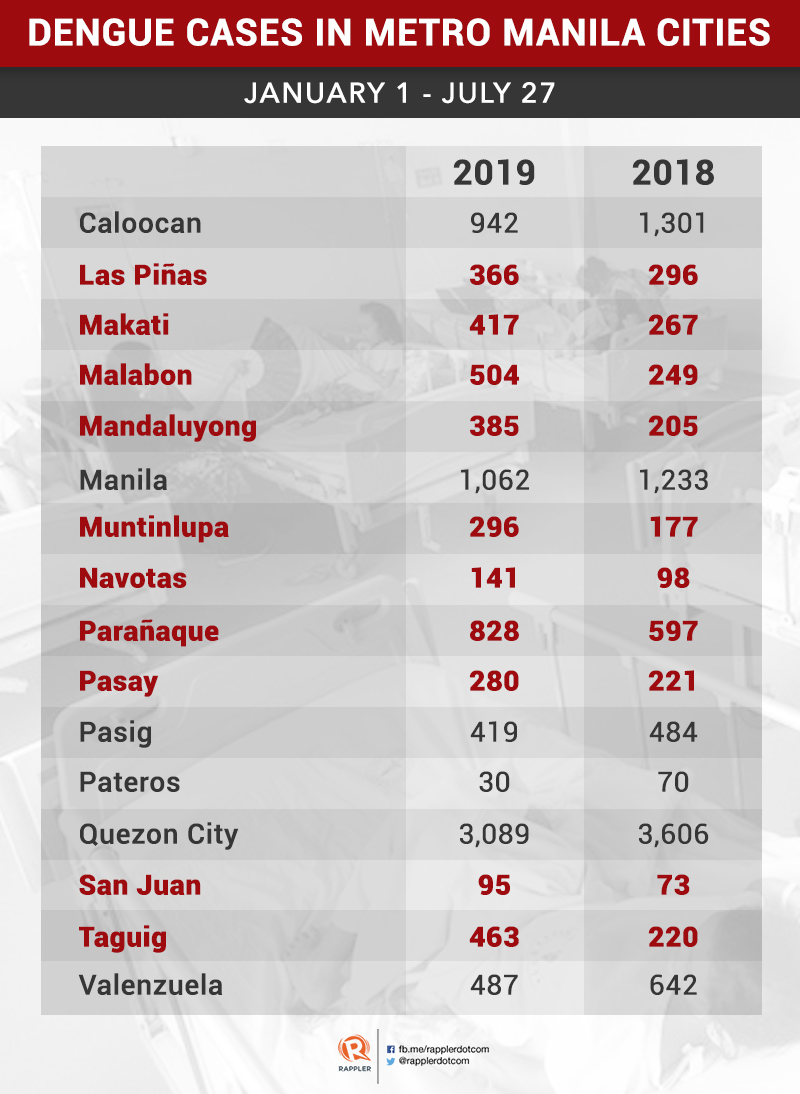 More dengue cases in Metro Manila cities in 2019 More dengue cases in Metro Manila cities in 2019